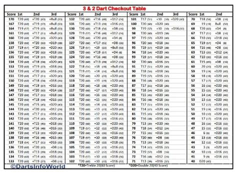 Printable Dart Out Chart
