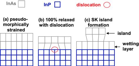 3 Schematic Of Biaxially Strained Layers A Pseudomorphically