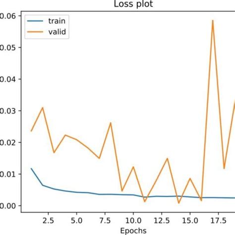 Train Vs Validation Loss Percent Respectively From Figure 1 It Can Download Scientific