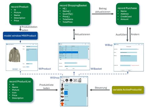 Beispieldialog Für Das Datenmodell Des Isa Dialog Managers 6 Isa Informationssysteme Gmbh