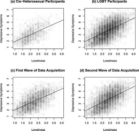 Figure 1 From Loneliness And Depressive Symptoms Differ By Sexual