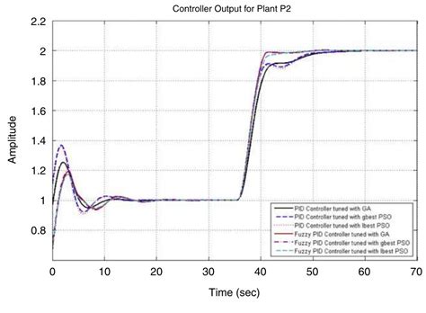 Pdf Tuning Of An Optimal Fuzzy Pid Controller With Stochastic Algorithms For Networked Control