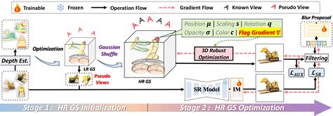 S2gaussian Sparse View Super Resolution 3d Gaussian Splatting