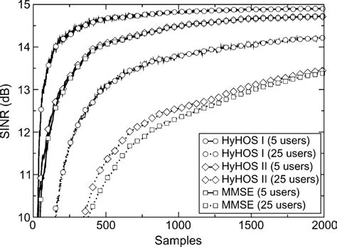 Signal To Interference Plus Noise Rate For The Hyhos Detectors And The