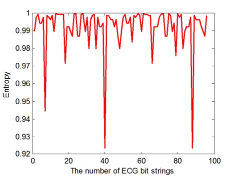 The Entropy Of Generated Ecg Bit Strings Download Scientific Diagram