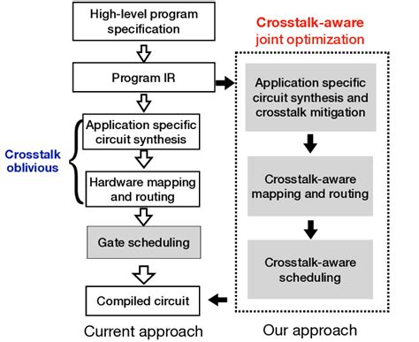 Our Quantum Program Compilation Workflow Download Scientific Diagram