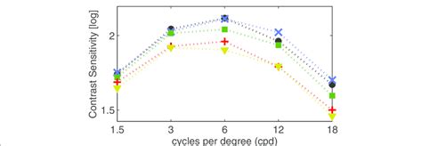 Contrast Sensitivity Measured With The Visual Contrast Test System Download Scientific
