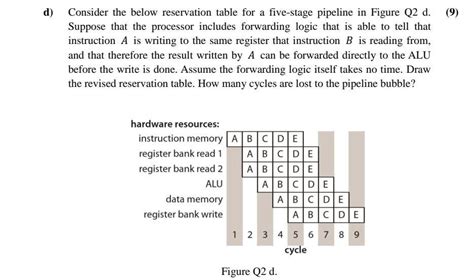 Solved 9 D Consider The Below Reservation Table For A