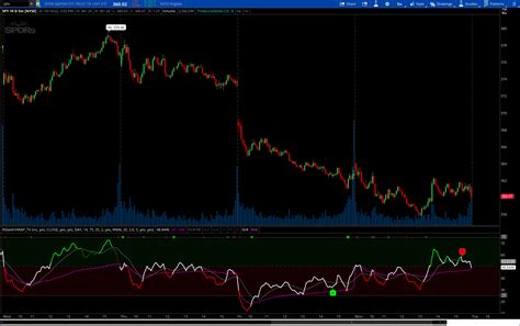 RSI Or MACD With VWAP MA Div For ThinkOrSwim UseThinkScript