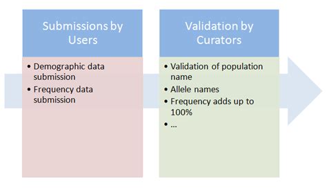 The Allele Frequency Net Database Quality Of The Data