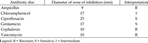 Antimicrobial Profile Of Staphylococcus Spp Download Table