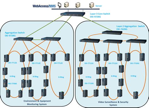 Building An Effective Ethernet Backbone Network Advantech
