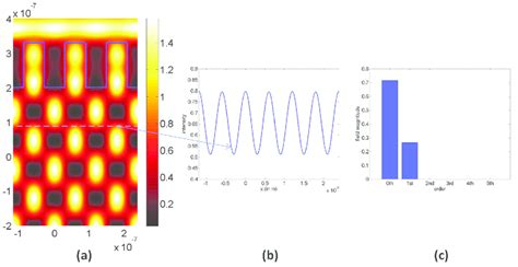 Film Stack And Grating Profile Configuration Used In A Test Of The