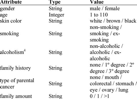 attributes configuration download table