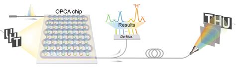 Photonic Chip Integrates Sensing And Computing For Ultrafast Machine Vision Optica