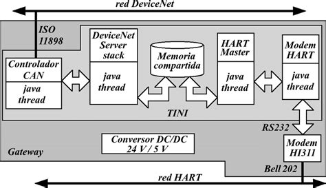 Diagrama De Bloques Del Hardware E Interacción De Los Módulos Software