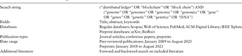 Table 1 From A Scoping Review Of Distributed Ledger Technology In Genomics Thematic Analysis