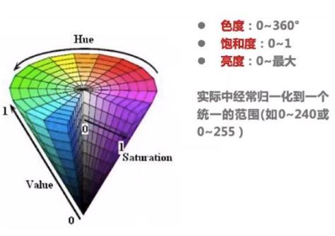 HSV 色度学之家