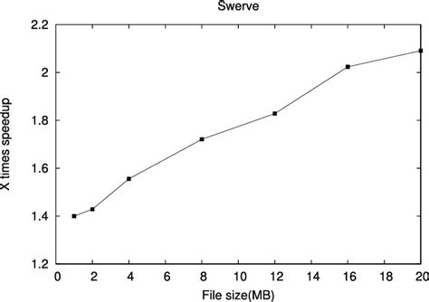 Speedup For Swerve Compared To A Corresponding Asynchronous Download Scientific Diagram