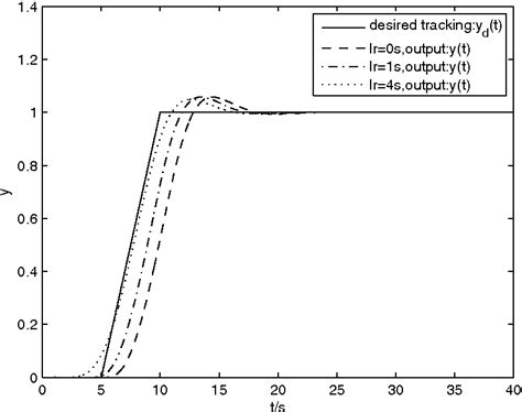 Figure 1 From Design Of An Optimal Preview Controller For Continuous Time Systems Semantic Scholar