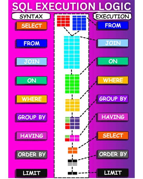 Patricia Orji On Linkedin Dataanalytics Sql