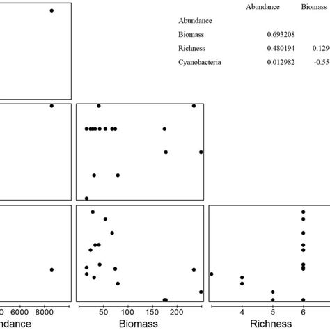 Series Of Bivariate Correlations Draftsman Plot Spatial