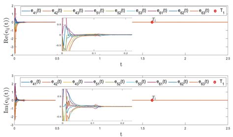The Trajectories Of Synchronization Errors Eij I 4 5 6 J 1 2