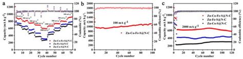 Molecules Free Full Text Core Shell Structure Trimetallic Sulfide N Doped Carbon Composites