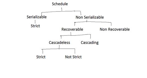 Database Is A Strict Schedule Always Serializable Stack Overflow