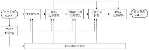 Image Encryption Method Based On Self Updating Transformation Double Random Three Dimensional