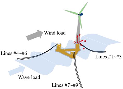 Dynamic Response And Mooring Fracture Performance Analysis Of A Semi Submersible Floating