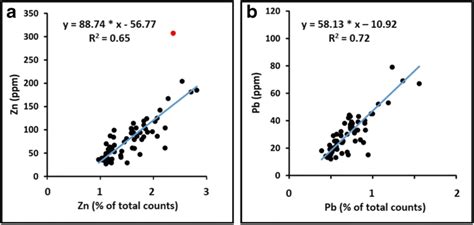 Cross Plots Showing The Correlation Xrf Core Scanner Based Relative