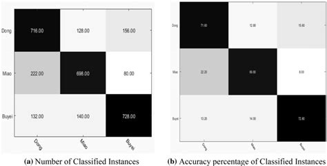 Confusion Matrix Of The Rs Rhog Rf Download Scientific Diagram