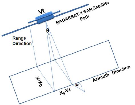 Geometry Concept For Retrieval Sea Surface Current From Radarsat 1 Sar