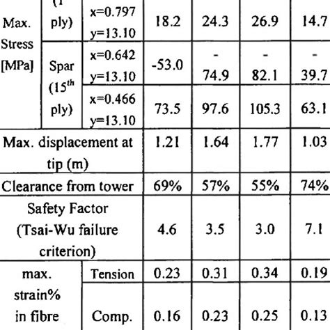 Results Of Linear Static Stress Analysis Download Scientific Diagram
