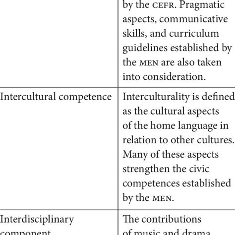 Components Of A Matrix Of Interdisciplinary Curriculum Download Table