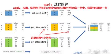 Python Map Apply Transform汇总打标签法初阶到高阶map Transform Csdn博客