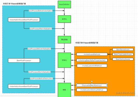 Spring Series 13 Bean Lifecycle Moment For Technology