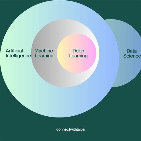 Laiba Fatima On Linkedin Ai Dl Ml Deeplearning Machinelearing Ds