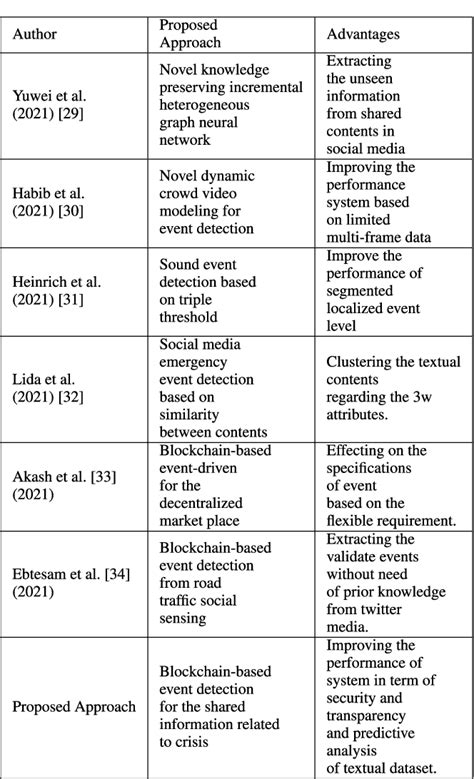 Table 2 From Blockchain Based Event Detection And Trust Verification Using Natural Language