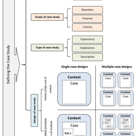 Adopting Multiple Case Designs With Embedded Multiple Units Of Download Scientific Diagram
