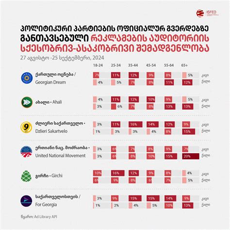 პოლიტიკური რეკლამები Meta ს პლატფორმებზე ოფიციალური წინასაარჩევნო პერიოდის პირველი თვის