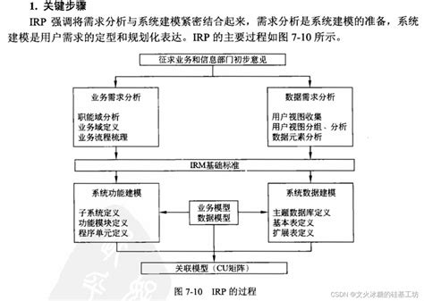架构之路 147 《软考 系统分析师》 7 企业信息化战略与实施 4 企业资源规划erp和实施、信息资源管理erp软考 Csdn博客