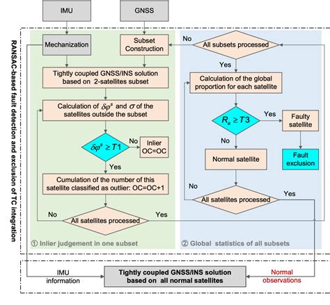 Figure 2 From Ransac Based Fault Detection And Exclusion Algorithm For Single Difference Tightly