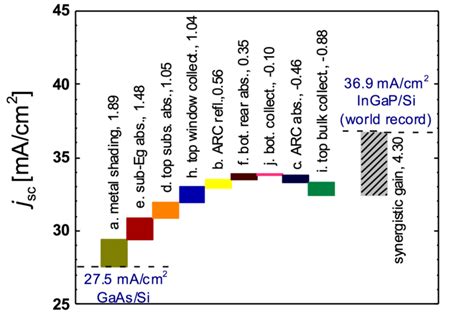 14 Difference Between The Potential Short Circuit Current Density J Sc