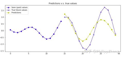 data science notebook tf 基于seq2seq的时间序列预测实验 md at master wizardforcel
