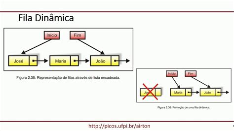 Estrutura De Dados Fila Bruniv