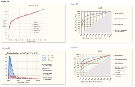 Diagnostic Sensitivity Specificity And Likelihood Ratio Dependent On