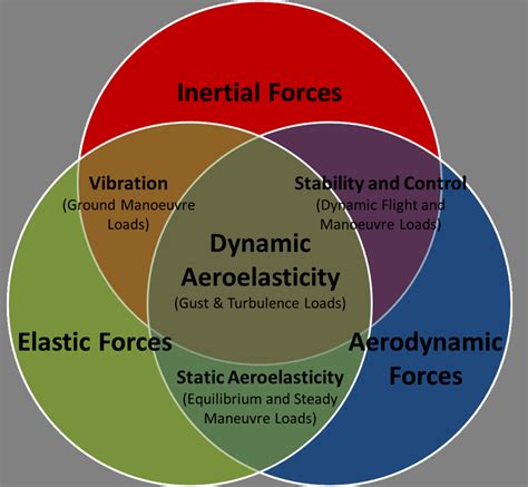 1 Collars Aeroelastic Triangle From 7 Download Scientific Diagram