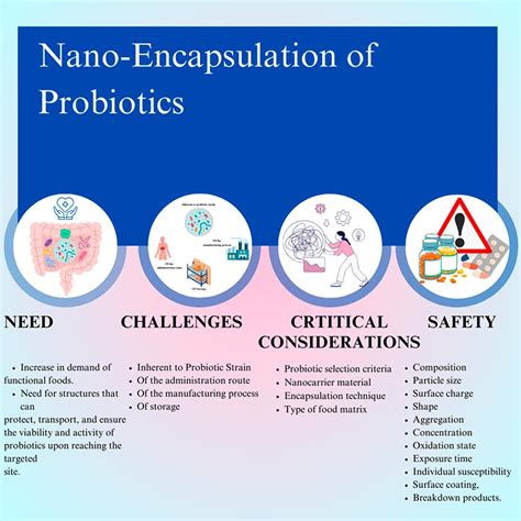 Nano Encapsulation Of Probiotics Need And Critical Considerations To